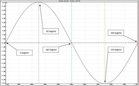 RC Phase Shift Oscillator Circuit using Op-Amp