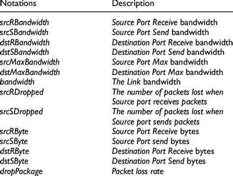 Notation And Variables Download Table