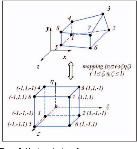 Figure 2 From Three Dimensional Static Analysis Of Thick Functionally Graded Plates Using Graded