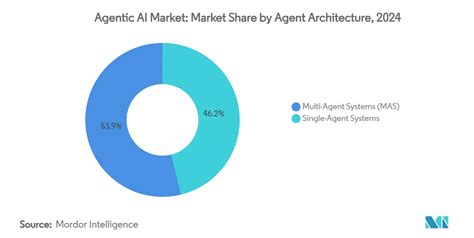 Agentic Ai Market Size And Share Analysis Industry Research Report