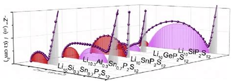 The Ionic Conductivity Of Superionic Conductor With Various Compounds