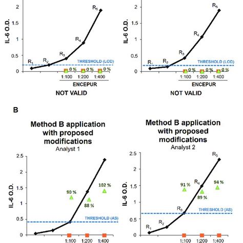Construction Of The Endotoxin And Non Endotoxin Standard Curve In