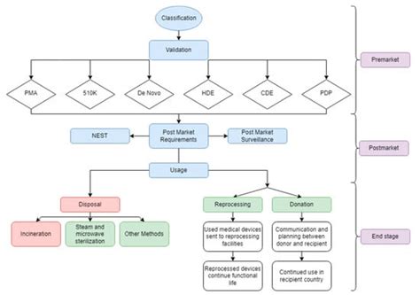 A Medical Equipment Lifecycle Framework To Improve Healthcare Policy