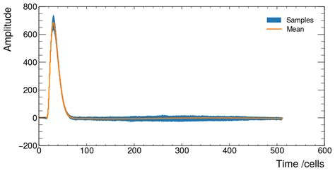 Response Estimation A Novel Method For Track Fitting In TPCs And Interactive Computing