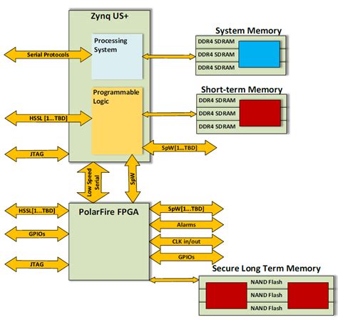 Chics Obc High Level Architecture Download Scientific Diagram Chics Obc High Level Architecture Download Scientific Diagram