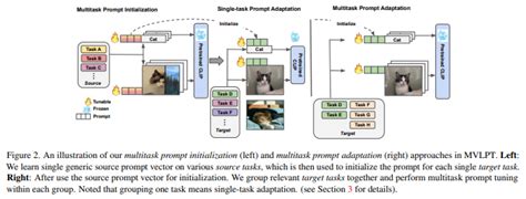 加州大学伯克利分校、tiktok multitask vision language prompt tuning（多任务视觉语言提示调优） 智源社区