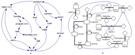 Basic Causal Loop Diagram And Stocks Flows Diagram Download Scientific Diagram