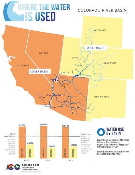 Water Politics Colorado River Rescue Plan North Vs South In The West
