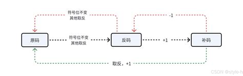 C 原码、反码、补码和位操作符c原码补码反码 Csdn博客