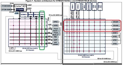 Ltdc Does Not Work With Ram Stmicroelectronics Community