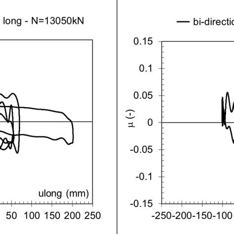 Coefficient Of Friction Displacement Loop In Longitudinal And Lateral