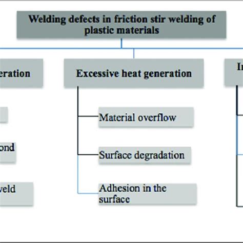 Defects In Friction Stir Welding Of Plastics Download Scientific Diagram