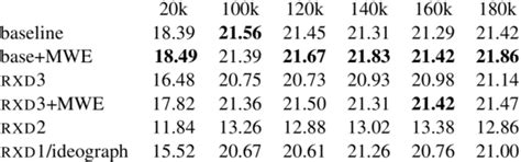 Chinese Character Decomposition For Neural Mt With Multi Word Expressions