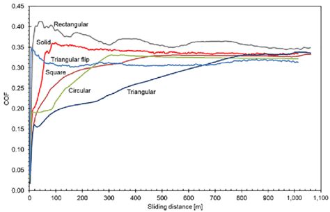 The Variation Of The Coefficient Of Friction Cof With The Sliding