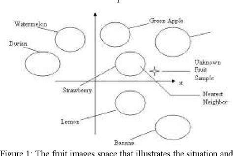 Figure 1 From A New Method For Fruits Recognition System Semantic Scholar