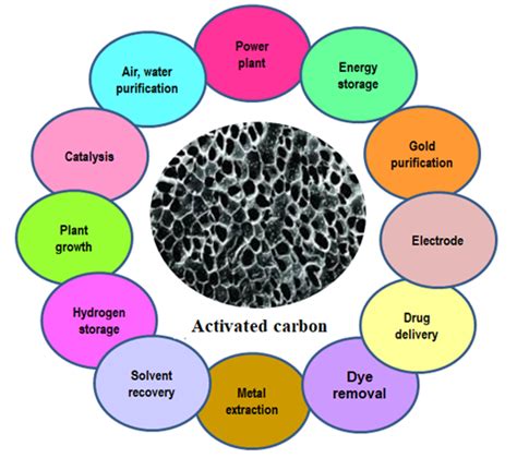 Diverse Industrial Applications Of Porous Activated Carbon Download