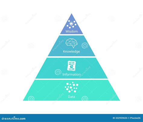 The Data Information Knowledge Wisdom Pyramid Or Dikw Model Stock Illustration Illustration Of