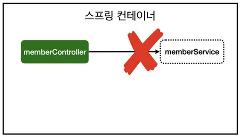 [spring boot] 스프링 빈과 의존 관계 hyeon s devlog