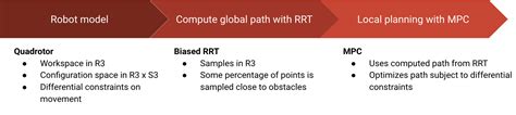 Obstacle Driven Rrt Implementation For Quad‐rotor Motion Planning · Andrei Carlo Papuc