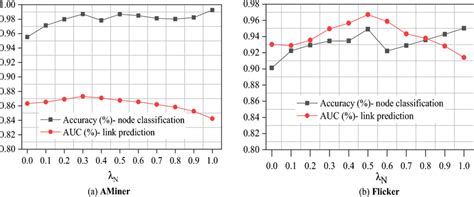 the influence of node classification task download scientific diagram