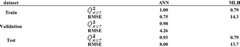the statistical comparisons of ann and mlr models download table