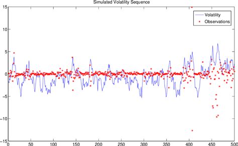 Figure 1 From A Tutorial On Particle Filtering And Smoothing Fifteen
