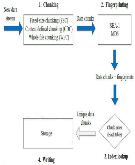 Figure 1 5 From Analysis Of De Duplication Methods In Cloud Computing