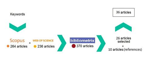 Flowchart Of The Article Search And Selection Process Download