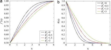 Effect Of The Thermal Radiation Parameter Rd On The A Velocity And