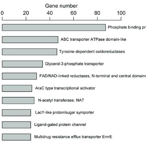 The Clustered Genes In The Same K Shell Layer With Similar Structure