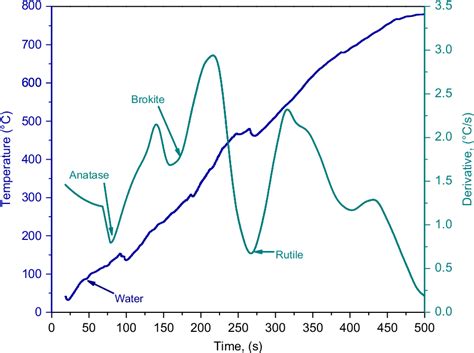 Figure 2 From Sonosynthesis Of Nanostructured Tio2 Doped With Transition Metals Having Variable