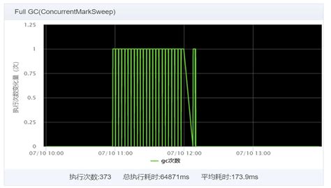 频繁 fullgc 的原因竟然是 “开源代码”？ 京东云技术团队 csdn博客