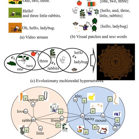 Algorithm For Evolving Multimodal Hypernetworks Download Scientific