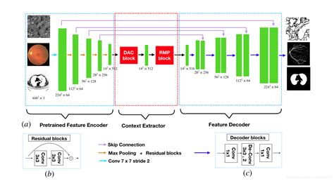 unet系列模型大总结 unetmodel的几种类型 csdn博客