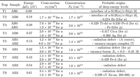 Table 1 From Electrically Active Defects In Solar Cells Based On Amorphous Siliconcrystalline