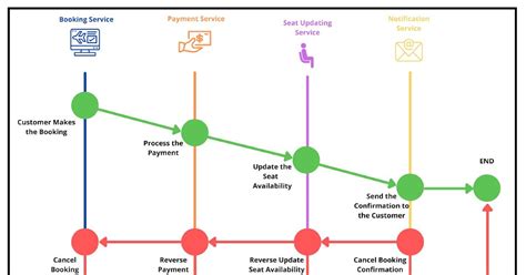 Saga Microservice Design Pattern In Java Rmicroservices