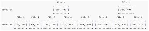 Indexing Sst Files For Better Lookup Performance Rocksdb