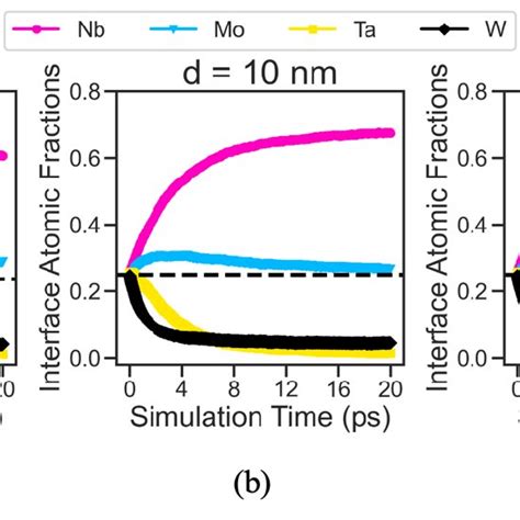 Chemical Short Range Order Behavior Of Mo Ta And Nb Nb Pairs For