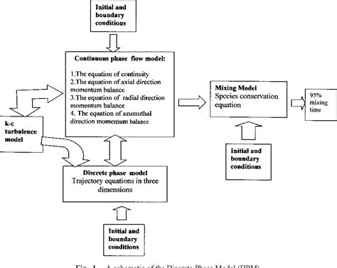 Figure From Modeling Of Mixing In Ladles Fitted With Dual Plugs Semantic Scholar