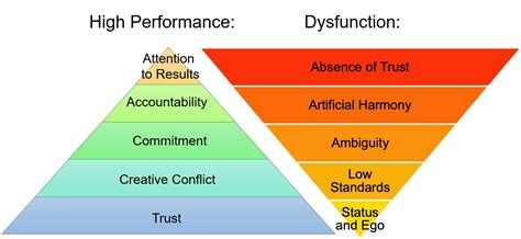 five habits of high performing virtual teams team building