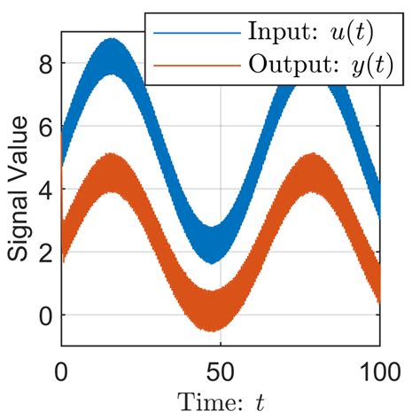 observed input output profiles download scientific diagram