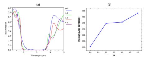 A Transmission Spectrum For The Band Stop Plasmonic Filters Designed Download Scientific