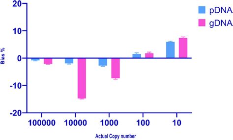Bias Between The Observed Value And Trueassigned Value Download Scientific Diagram