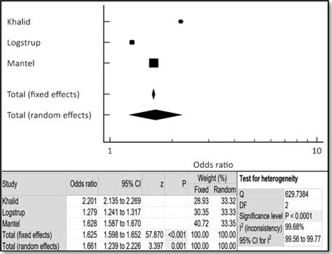 Forest Plot Depicting Odds Ratio For Hypertension In Patients With