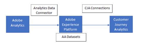 Compare Analytics Source Connector Data To Adobe Analytics Adobe Customer Journey Analytics