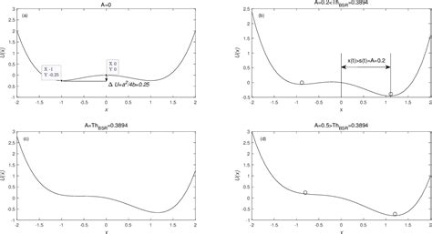 Figure From Adaptive Bistable Stochastic Resonance Based Weak Signal Reception In Additive