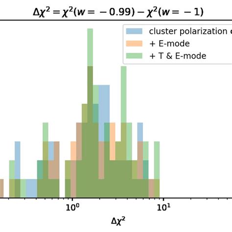 Distribution Of The Difference Of The Chi Square Statistic From The 100