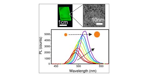 Monitoring Modeling And Optimization Of Lead Halide Perovskite Nanocrystal Growth Within