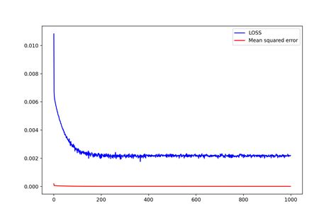 Python Keras Why Is My Predicted Value Not Near The Real Value Stack Overflow