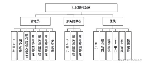 【附源码】计算机毕业设计ssm社区服务系统社区服务管理系统毕业设计 Csdn博客